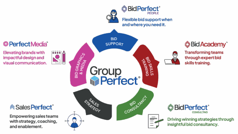About Us – Sales Perfect | Proven sales strategies that win business